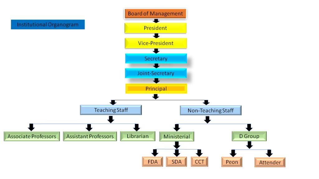 Institutional Organogram | Sree Siddaganga College of Education